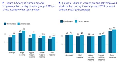 Rural Urban Divide Strategies To Achieve Inclusive Growth Close