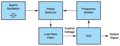 Driving The Vco Of A High Voltage Phase Locked Loop Frequency