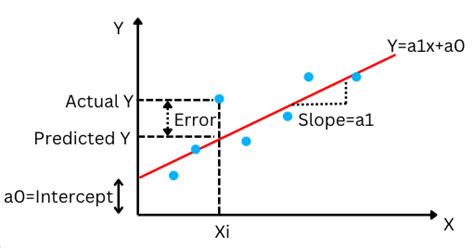 Linear Regression Data Science Deep