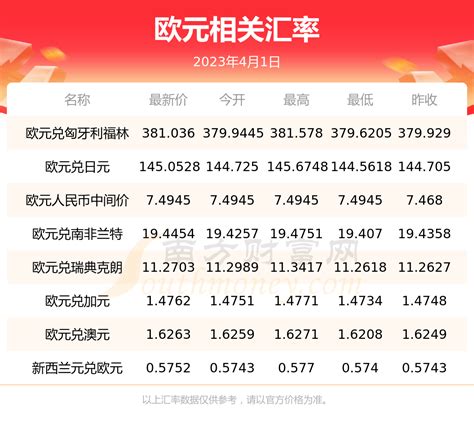 今日一欧元等于多少美金2023年4月1日 欧元汇率 南方财富网