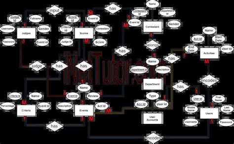 Event Tabulation System Er Diagram