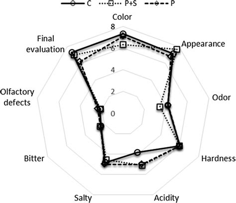 Effect Of Olive Leaf Extract Combined With Saccharomyces Cerevisiae In