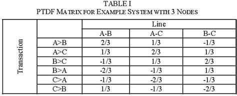 Table I From Implementation Of Different Methods For Ptdf Matrix Table I From Implementation Of Different Methods For Ptdf Matrix