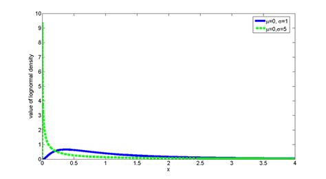 Lognormal Densities With Parameters 1 0 σ μ Download Scientific Lognormal Densities With Parameters 1 0 σ μ Download Scientific