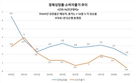 3저 늪에 빠진 韓경제 低성장 低물가 악순환에 低금리 ‘유동성함정 우려까지복합위기 가능성 헤럴드경제