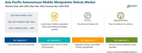 Asia Pacific Autonomous Mobile Manipulator Robots Market To 2030 By Size Share Growth By End