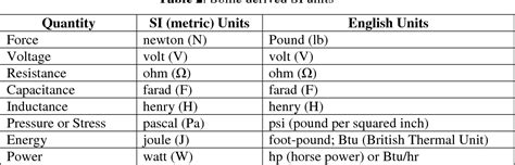Table 3 From Teaching SI Units In Engineering And Technology Programes Semantic Scholar