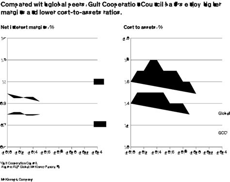 The State Of Gulf Cooperation Council Banks Mckinsey