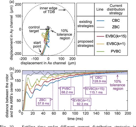 Figure 10 From Time Scale Separation Control For A Class Of Current Distribution Strategy In