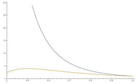Numerics Finding Missing Solutions Of Differential Equation With Ndsolve Mathematica Stack