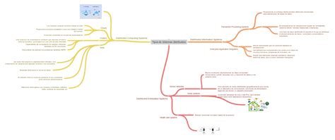 Tipos De Sistemas Distribuidos Coggle Diagram