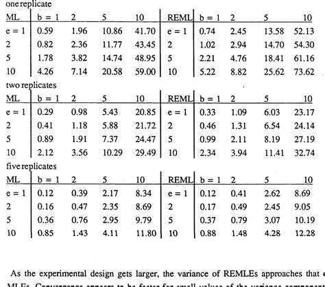 table 4 1 from maximum likelihood estimation of variance components