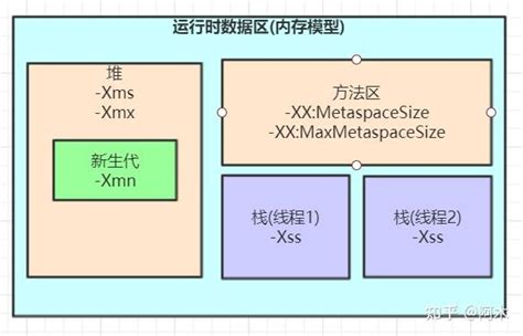jvm 】jvm 内存参数设置 模型即知识点 知乎