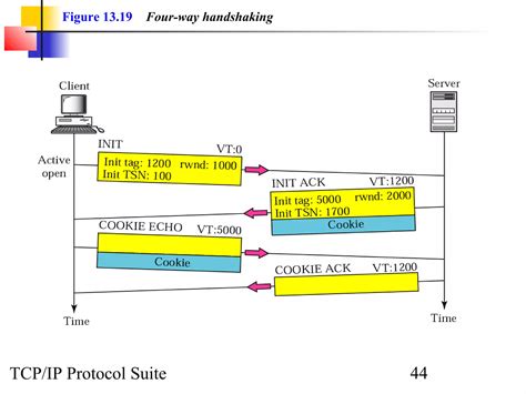 Chap 13 Stream Control Transmission Protocol Ppt Computer Networking Computing