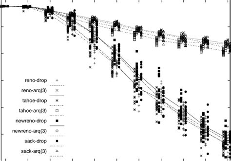 Normalized Throughput For Various Tcp Variants Download Scientific