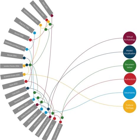 Classification Of The Papers According To Six Dominant Macro Themes