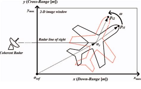 Figure 1 From Isar Cross Range Scaling Via Joint Estimation Of Rotation