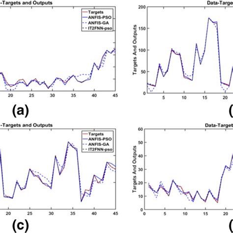 Comparison Between Target And Output Values A Ra B Mean Force X C Download Scientific