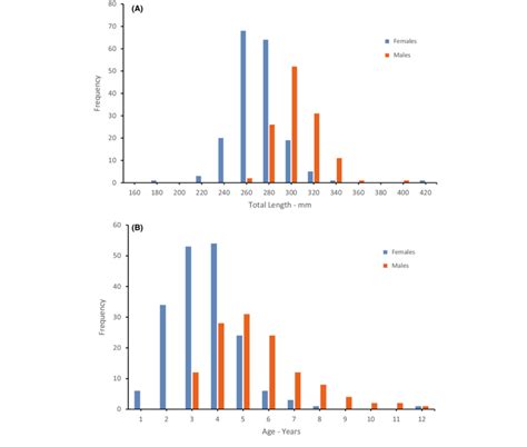A Length Frequency And B Age Frequency Distributions Of Male And