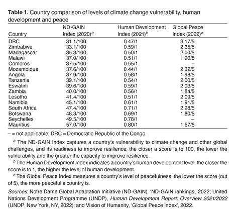 Climate Related Security Risks In The Sadc Region Sipri