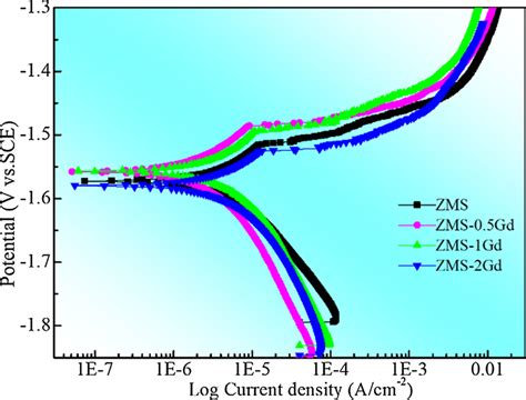 Polarization Curves Of The Tested Zmsxgd Alloys In Hanks Solution