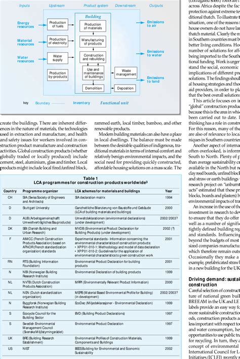 Application Of Lca To Construction Products Download Scientific Diagram