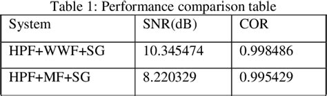Table 1 From Fpga Based System To Remove Noise From Ecg Signal