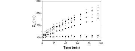 The Plot Of Average Hydrodynamic Diameter D H Of The Aggregates Vs