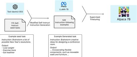 Self Instruct Framework Explained Towards Data Science