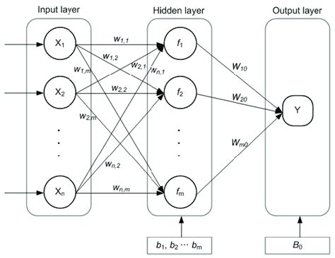 Conceptual Diagram Of The Artificial Neural Network Model 48 Download Scientific Diagram