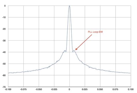 The Enemy Of Any Analyzer Phase Noise