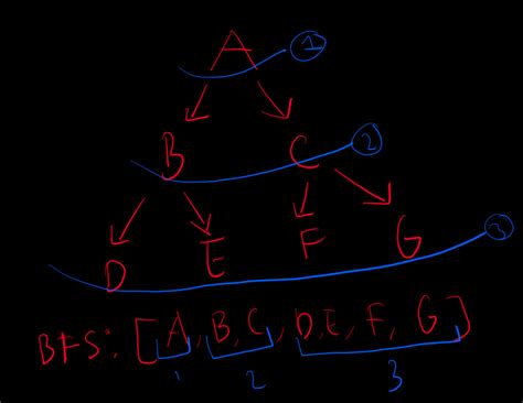 Bfs Breadth First Search Vs Dfs Depth First Search — Whats The Difference By X Medium