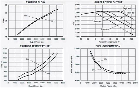 Performance Curves Of St40m Gas Turbine Engine Download Scientific