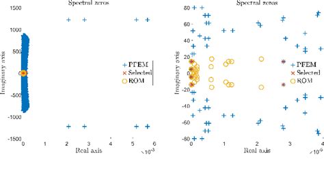 Figure 5 From Structure Preserving Discretization And Model Order Reduction Of Boundary
