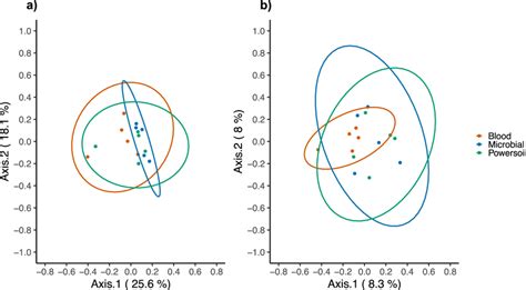 Principal Coordinates Analysis Of The Extraction Controls By Extraction Download Scientific