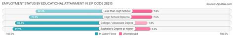 28213 Zip Code Zip Code 28213 Demographics In 2025 Zip Atlas