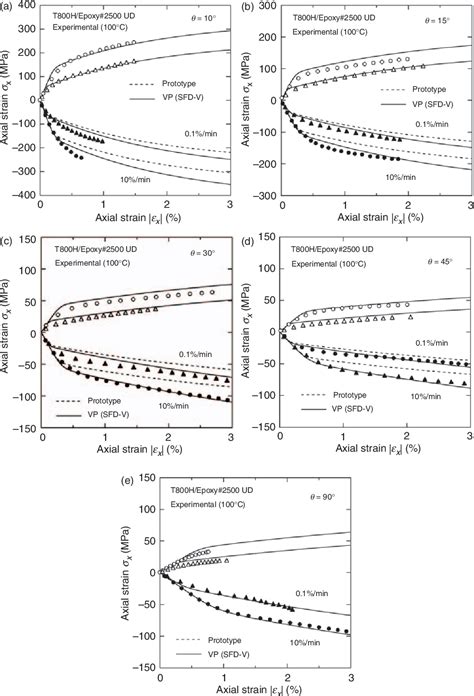 Figure 1 From Modeling Of Tension Compression Asymmetry In Off Axis Nonlinear Rate Dependent