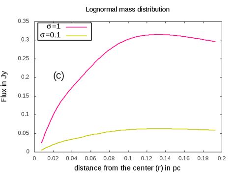 A Variations Of The Synchrotron Flux Densities With The Distance From