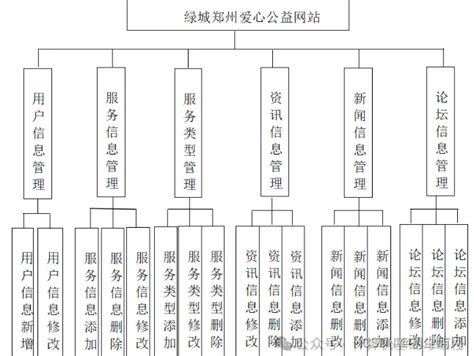 基于springboot vue实现的爱心公益网站系统设计与实现 毕业论文（包运行成功） csdn博客