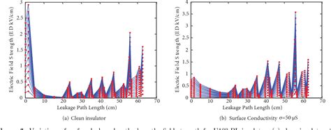 Figure 1 From Calculation Of Surface Leakage Currents On High Voltage