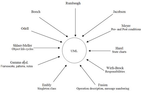 L M Quen V I Uml Unified Modeling Language