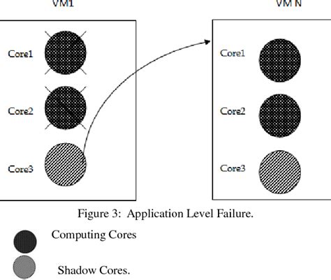Figure 1 From Shadow Replication Using Dynamic Core Allocation For