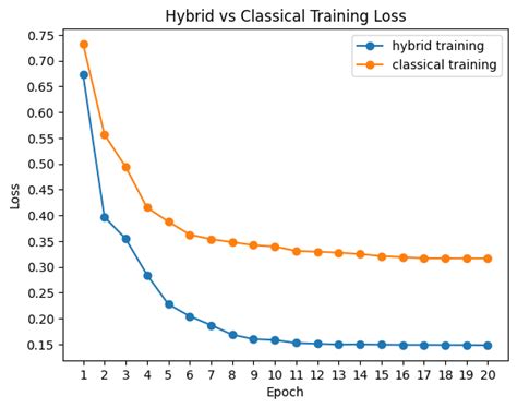 Training Loss With Respect To Epoch Number For Both Hybrid And Download Scientific Diagram
