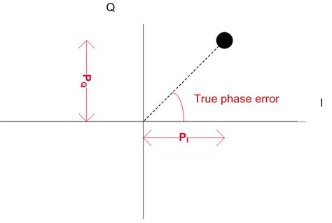 Phase Lock Loop Pll Navipedia