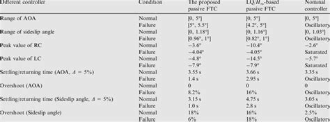 Performance Of The Three Controllers In Scenario 2 Download Table