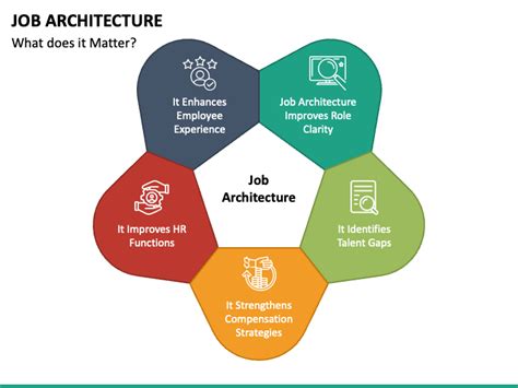 Creative Job Architecture Presentation