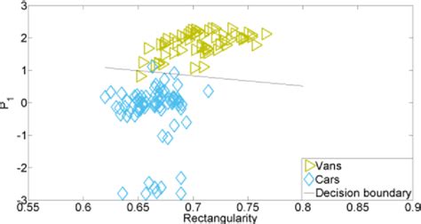 Figure 4 4 From Shape Based Detection And Classification Of Vehicles Using Omnidirectional