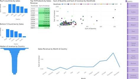 Make Interactive And Professional Power Bi Dashboard Reports By
