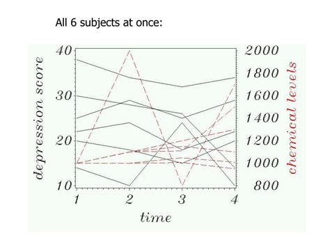 Ppt Gee And Mixed Models For Longitudinal Data Powerpoint Presentation Id1272928