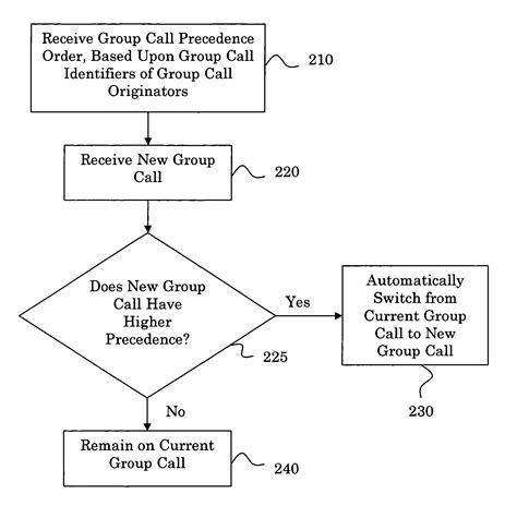 method and computer readable medium for precedence group calling eureka patsnap